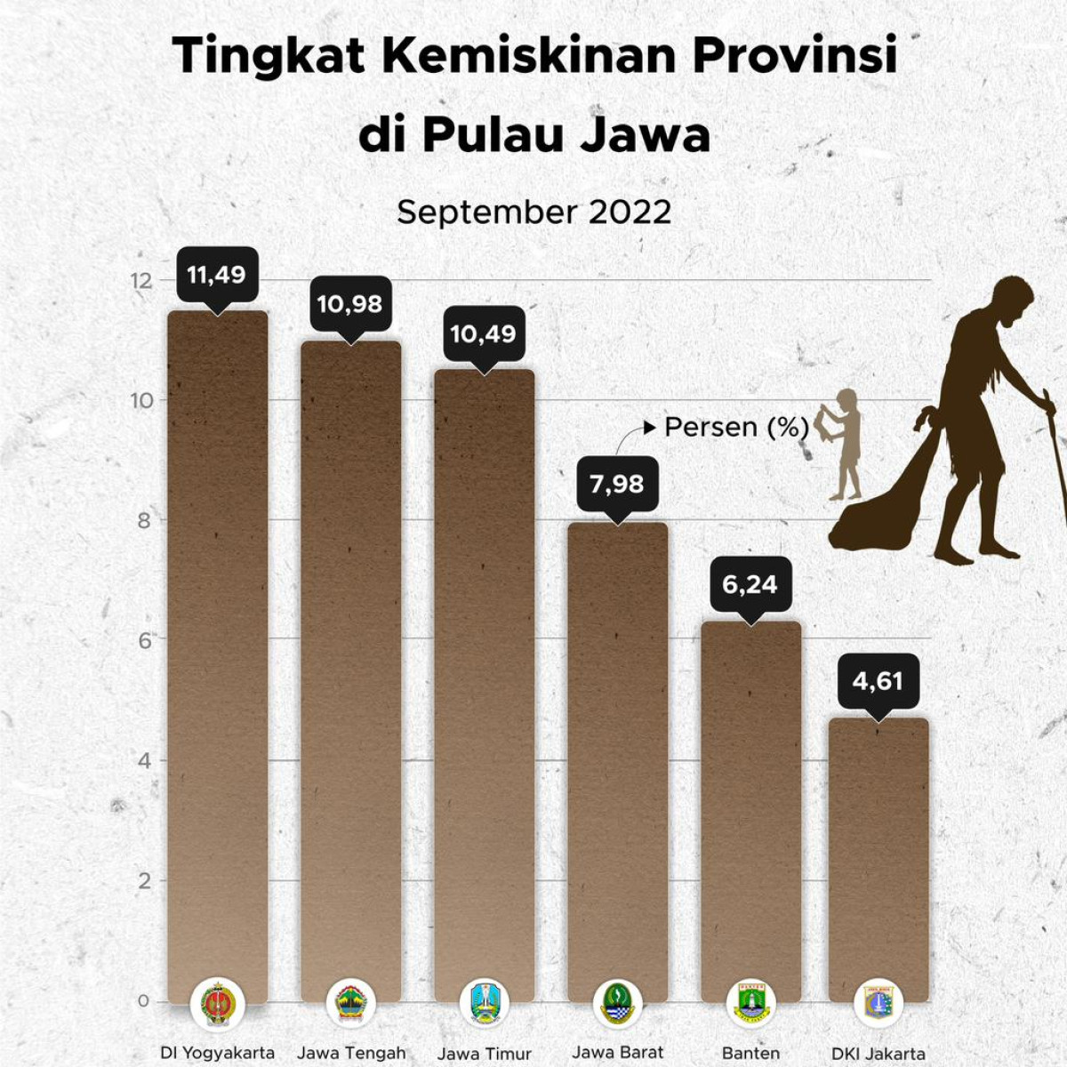 Tingkat Kemiskinan Provinsi di Pulau Jawa - GoodStats