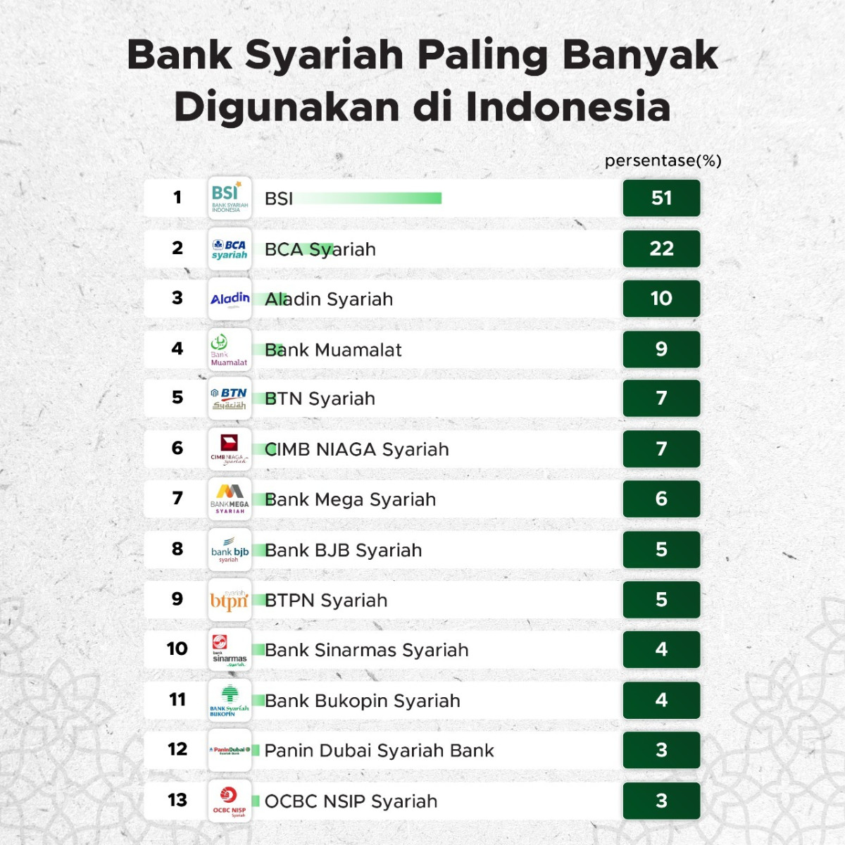 Bank Syariah Paling Banyak Digunakan di Indonesia - GoodStats