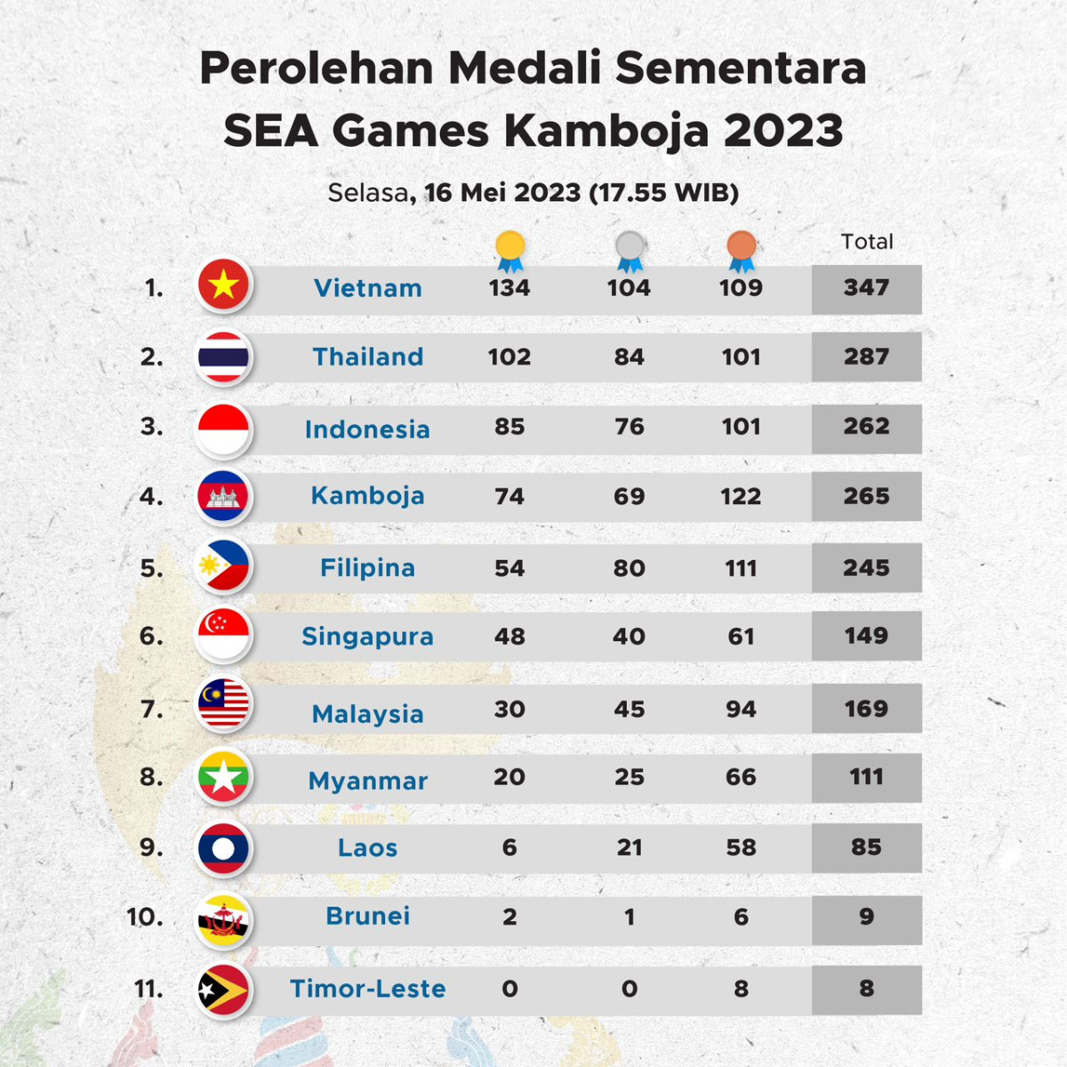 Perolehan Medali Sementara SEA Games Kamboja, Selasa 16 Mei 2023 - GoodStats