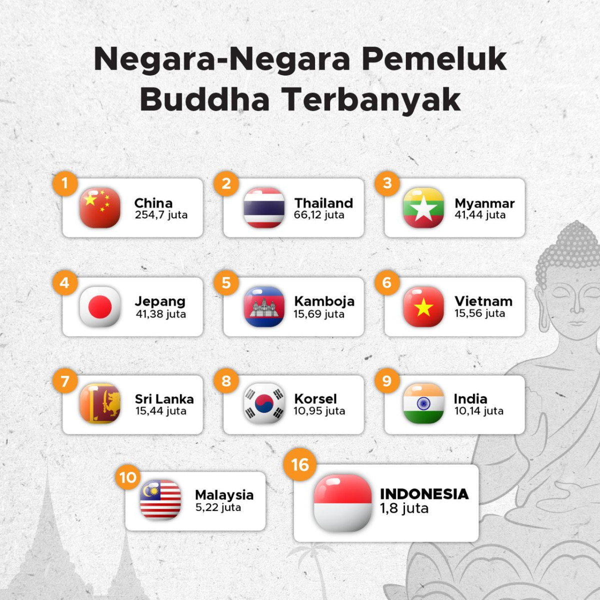 Negara-Negara dengan Pemeluk Buddha Terbanyak - GoodStats Negara-Negara dengan Pemeluk Buddha Terbanyak - GoodStats