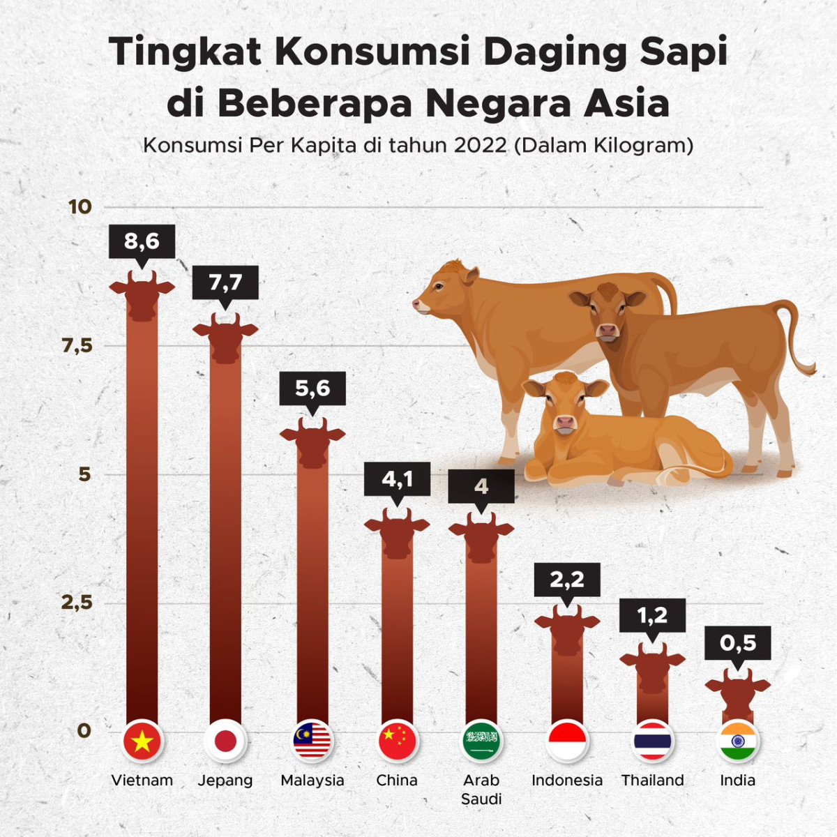 Tingkat Konsumsi Sapi dan Kambing Beberapa Negara Asia - GoodStats Tingkat Konsumsi Sapi dan Kambing Beberapa Negara Asia - GoodStats