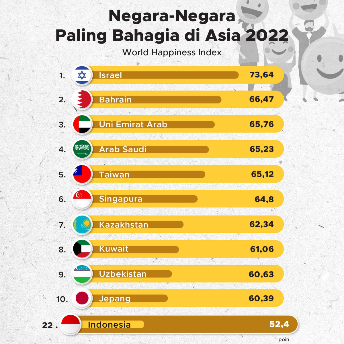 Negara-Negara Paling Bahagia di Asia 2022 - GoodStats