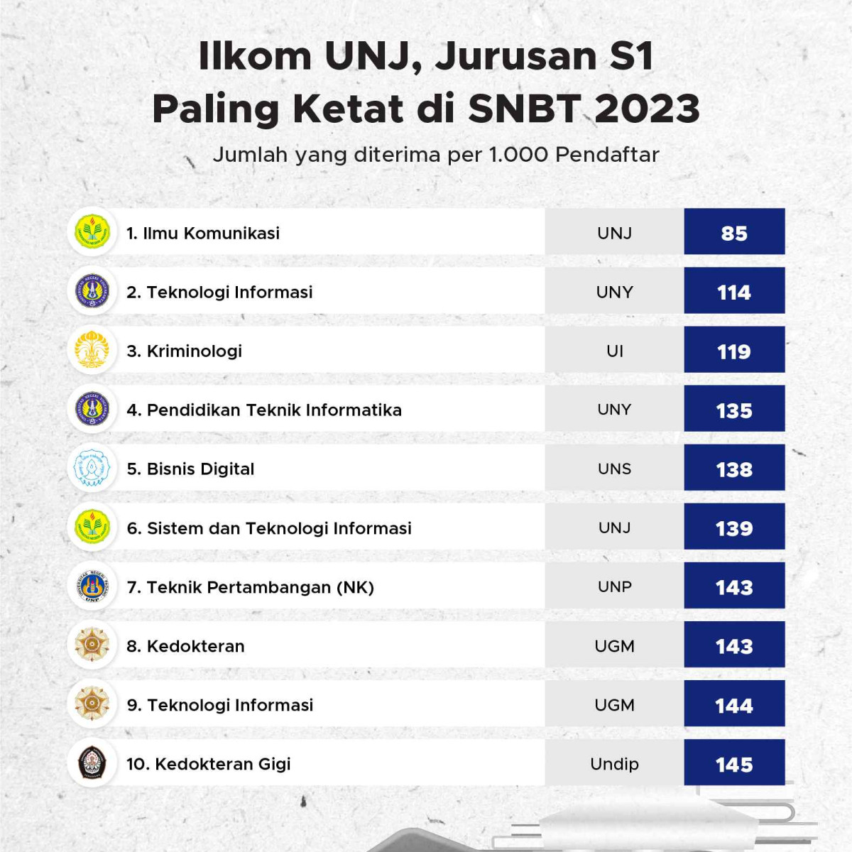 Ilkom UNJ, Jurusan S1 Paling Ketat di SNBT 2023 - GoodStats