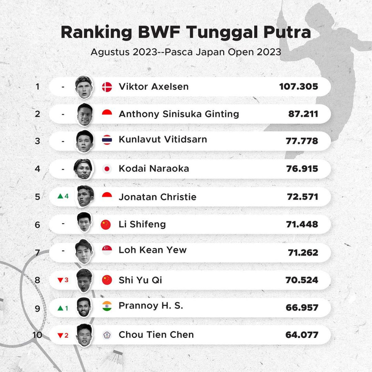 Ini Perubahan Ranking BWF Terbaru 2023 - GoodStats