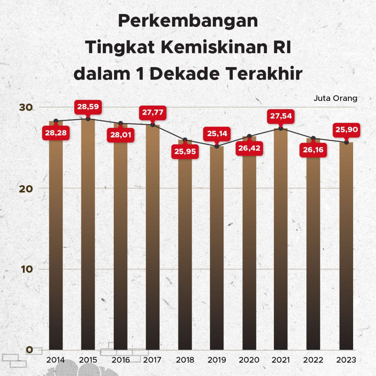 Perkembangan Tingkat Kemiskinan di Indonesia - GoodStats