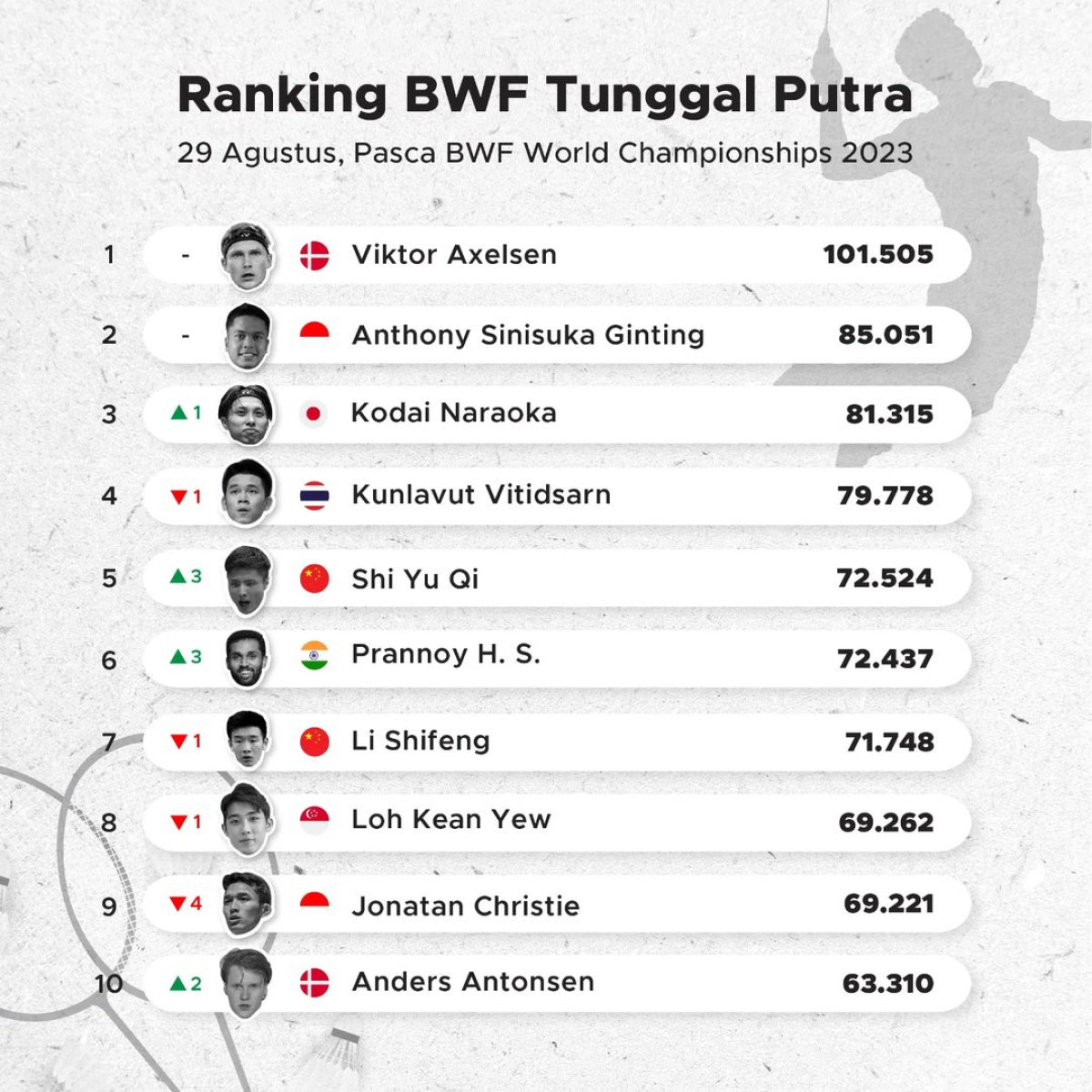 Ranking Pasca Berakhirnya BWF World Championship 2023 - GoodStats
