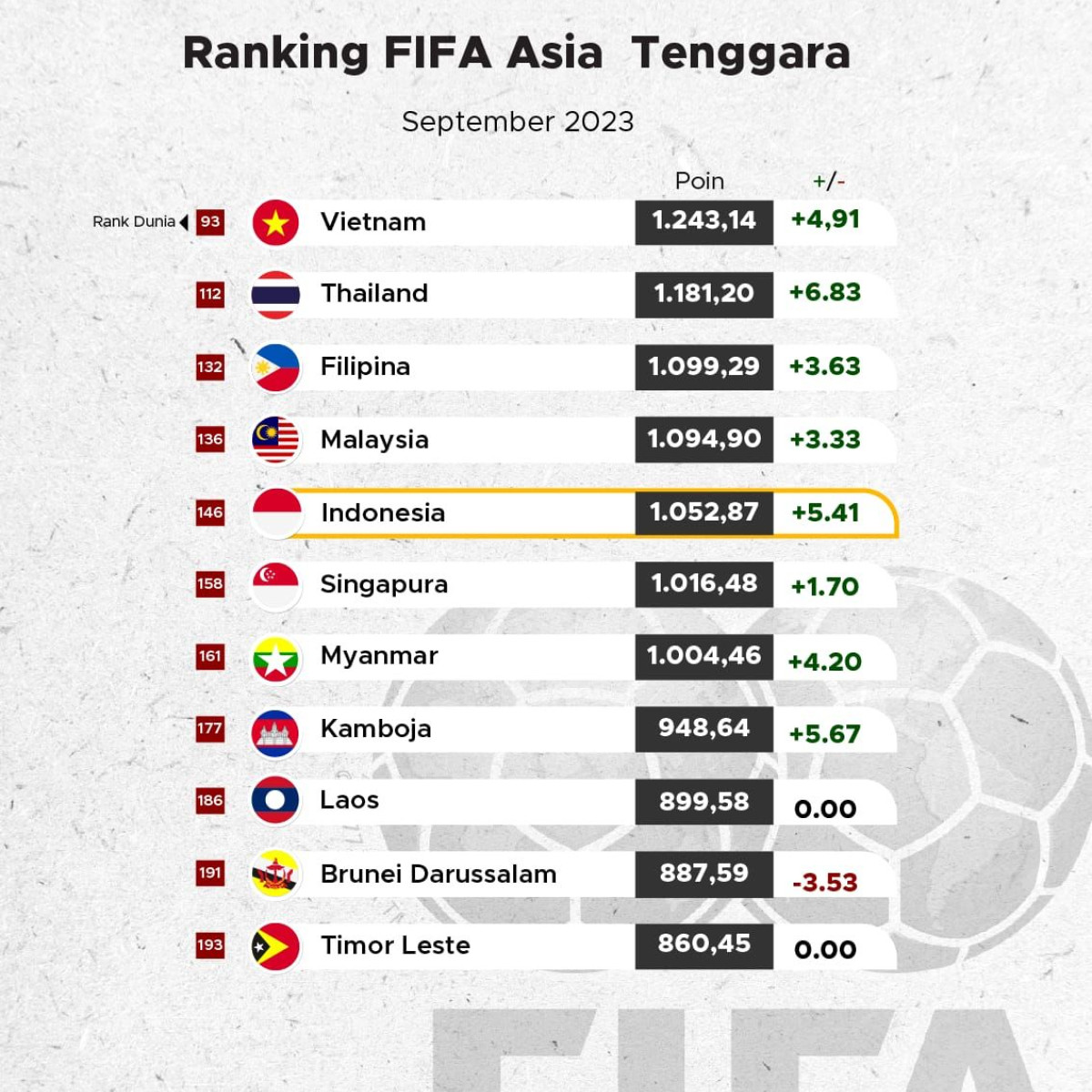 Peringkat FIFA Asia Tenggara September 2023 - GoodStats