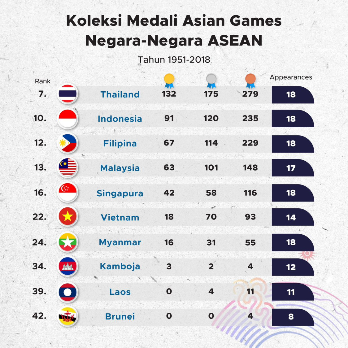 Koleksi Medali Asian Games Negara-Negara ASEAN - GoodStats