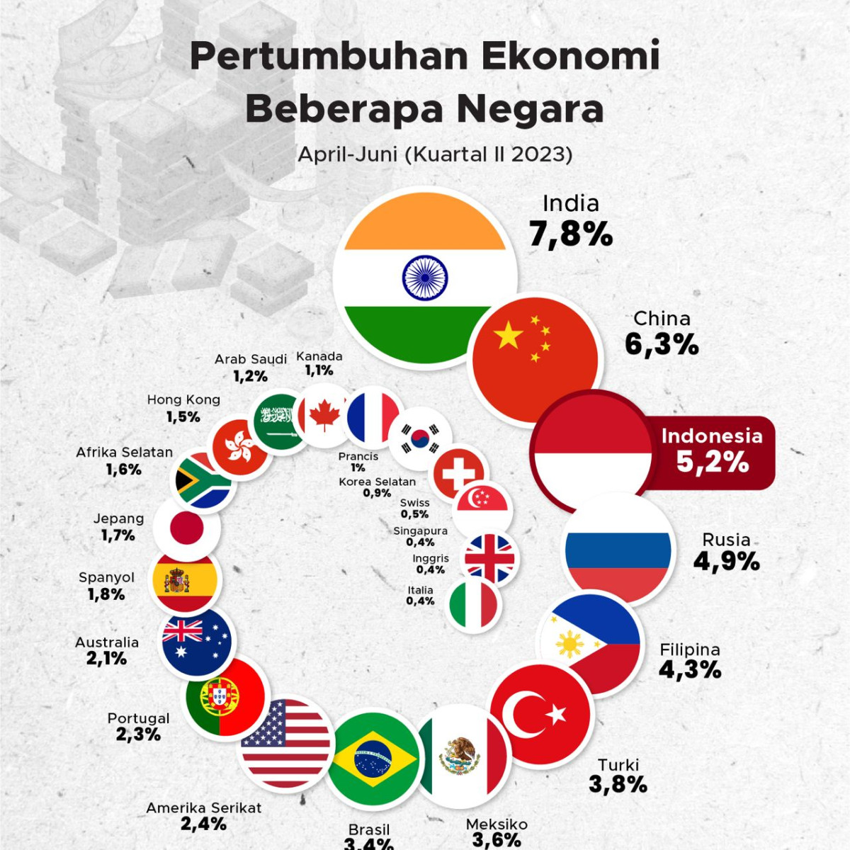 Pertumbuhan Ekonomi Beberapa Negara Q2 2023 - GoodStats