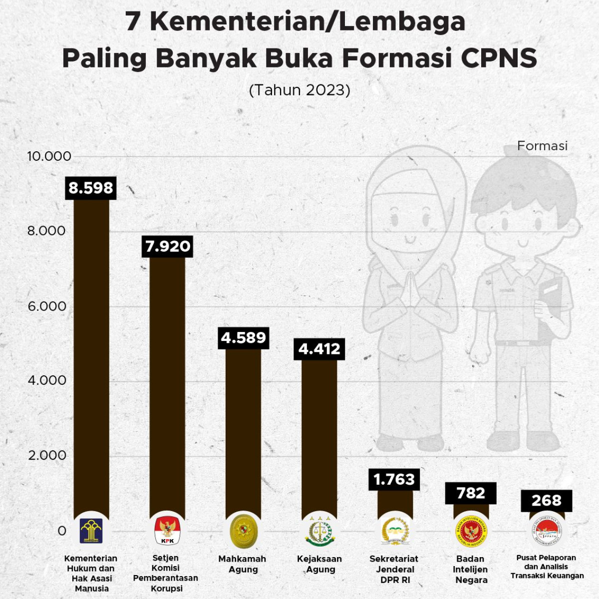 Kementerian/Lembaga Paling Banyak Buka Formasi CPNS - GoodStats Kementerian/Lembaga Paling Banyak Buka Formasi CPNS - GoodStats