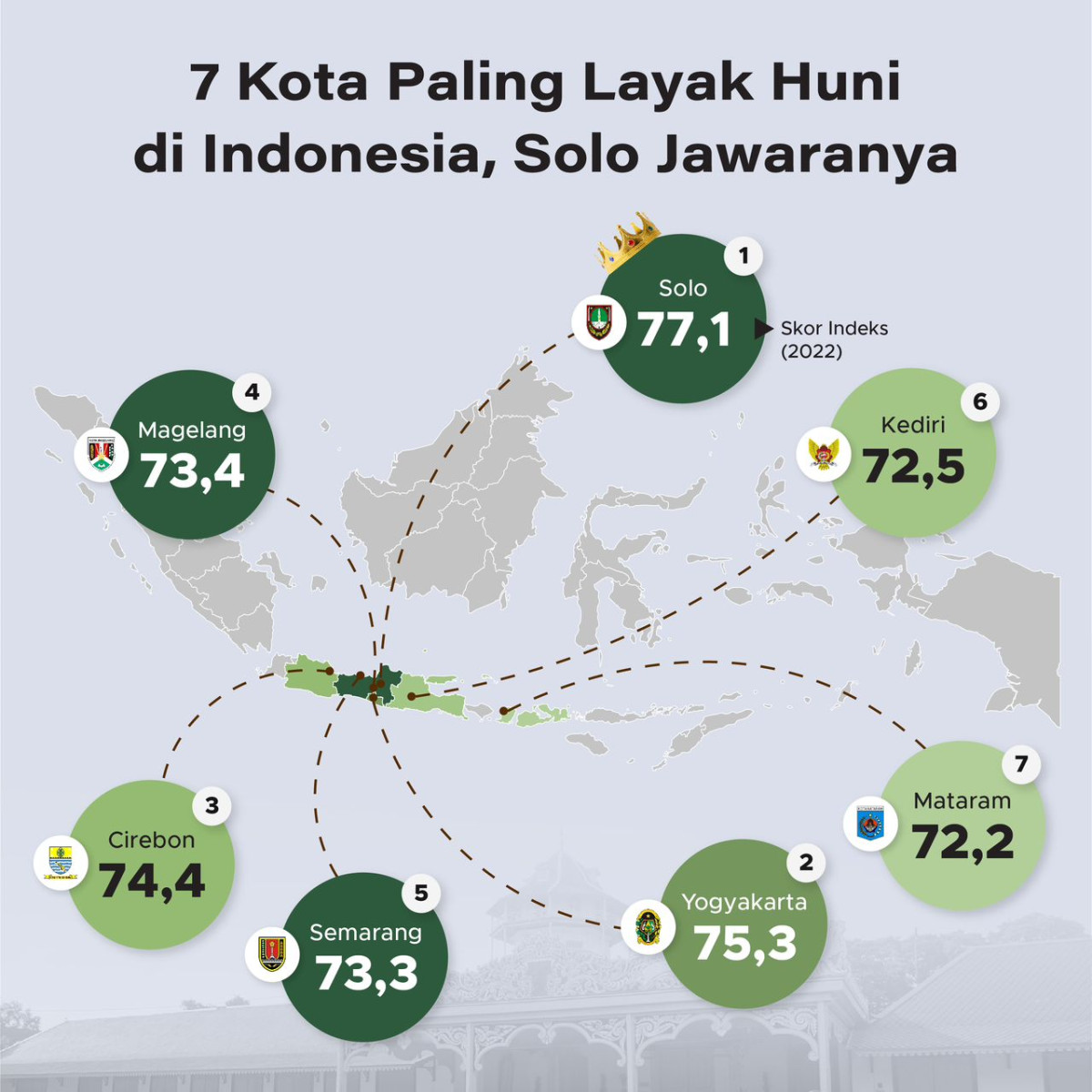 7 Kota Paling Layak Huni di Indonesia, Solo Jawaranya - GoodStats