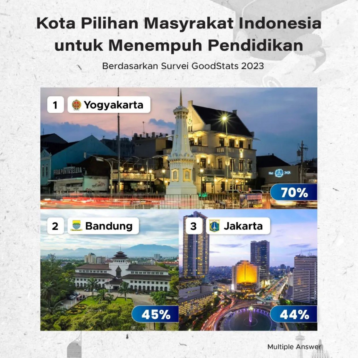 Kota Pilihan Masyarakat Indonesia untuk Menempuh Pendidikan di Tahun 2023 - GoodStats