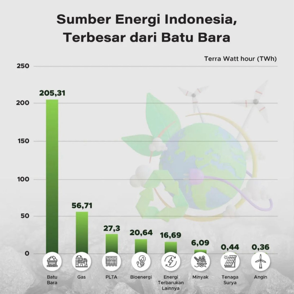 Sumber Energi Indonesia, Terbesar dari Batu Bara - GoodStats