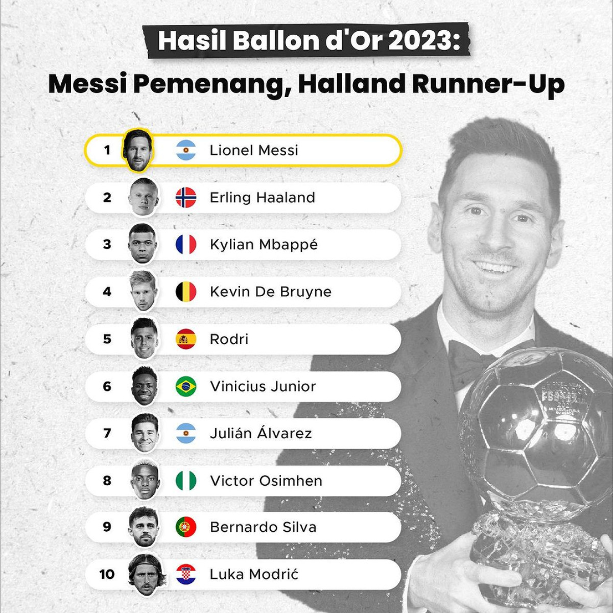Hasil Ballon d'Or 2023: Messi Pemenang, Haaland Runner-Up - GoodStats