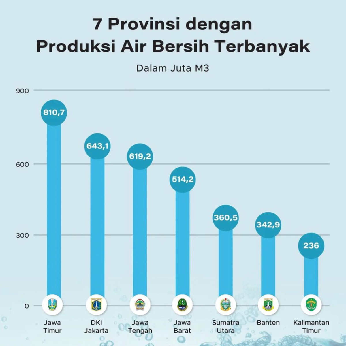 7 Provinsi dengan Produksi Air Bersih Terbanyak - GoodStats