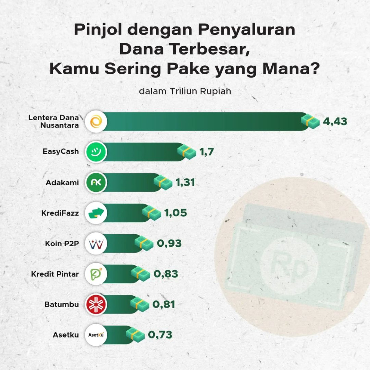 Daftar Aplikasi Pinjol dengan Penyaluran Dana Terbesar - GoodStats