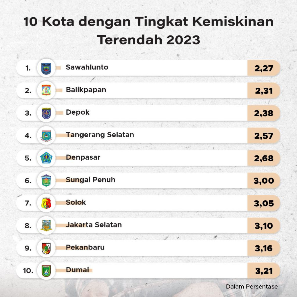 10 Kota Dengan Kemiskinan Terendah Dan Tertinggi Goodstats