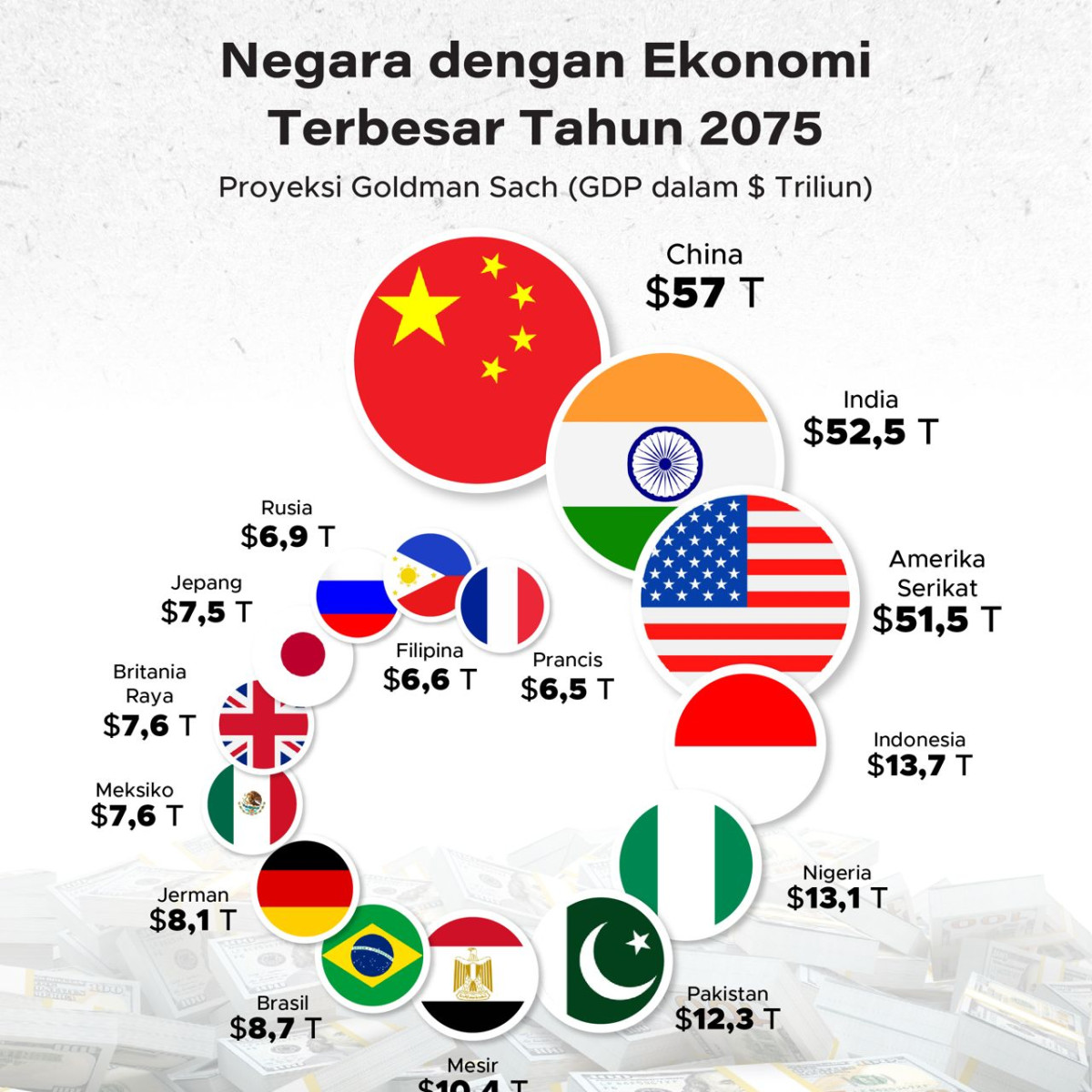 Negara dengan Ekonomi Terbesar Tahun 2075 - GoodStats