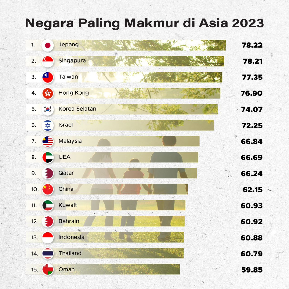 10 Negara Paling Makmur di Asia 2023 - GoodStats
