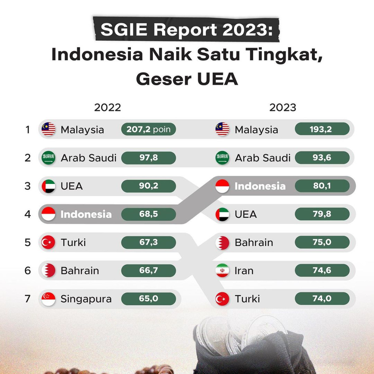 SGIE Report 2023: Indonesia Naik Satu Tingkat, Geser UEA - GoodStats