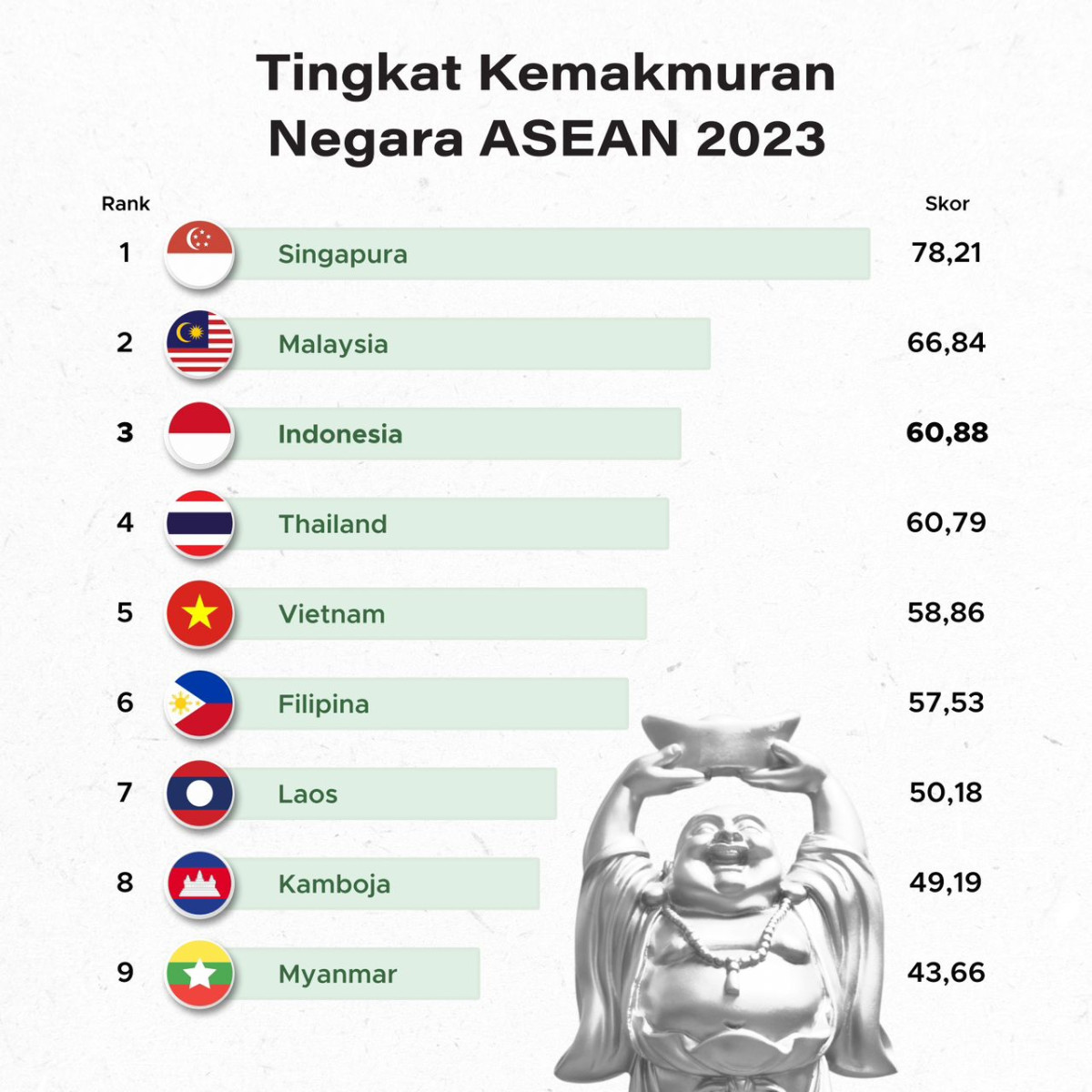 Tingkat Kemakmuran Negara ASEAN 2023 - GoodStats