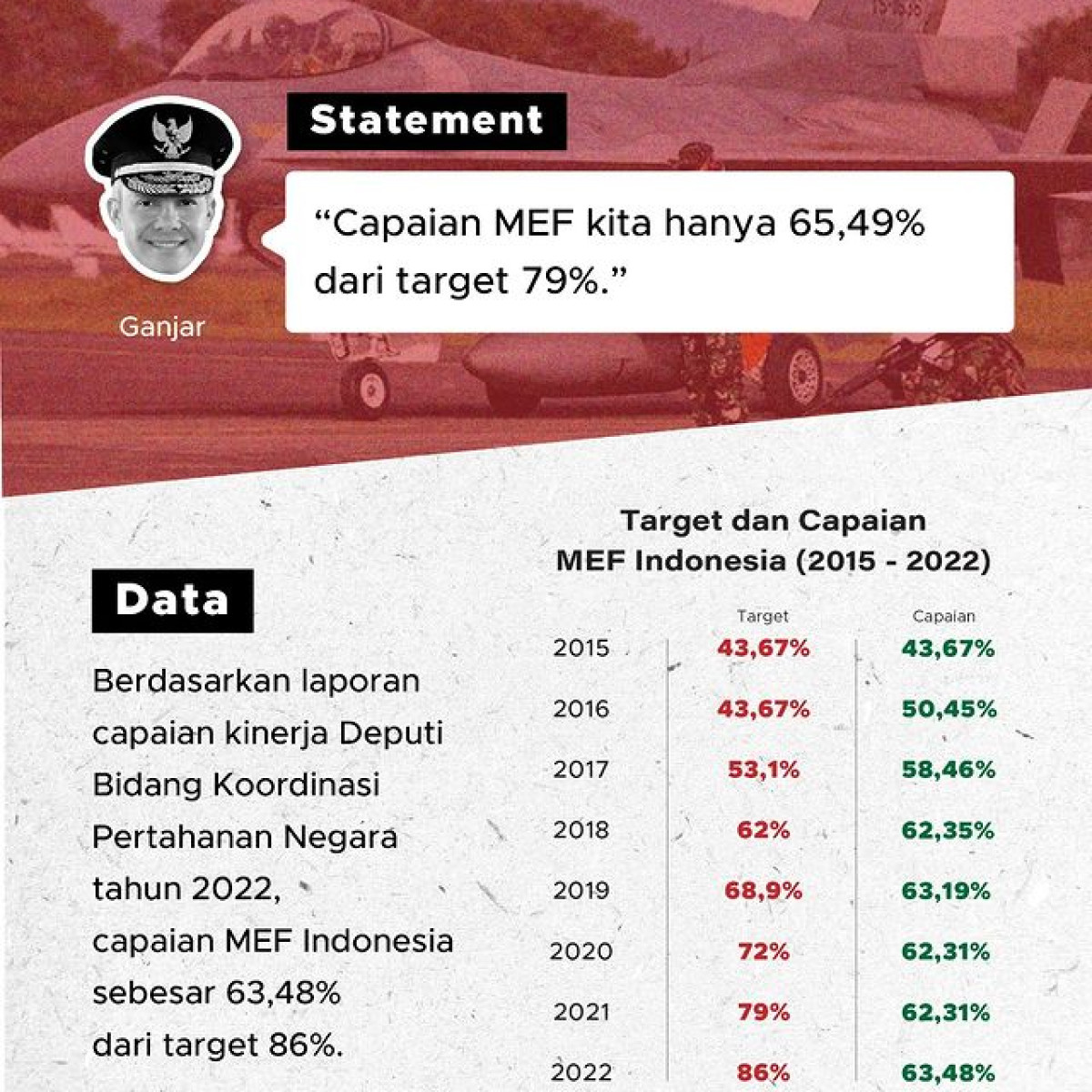 Kemenhan Belum Capai Target Standar Kekuatan Minimum TNI 79%, Benarkah ...