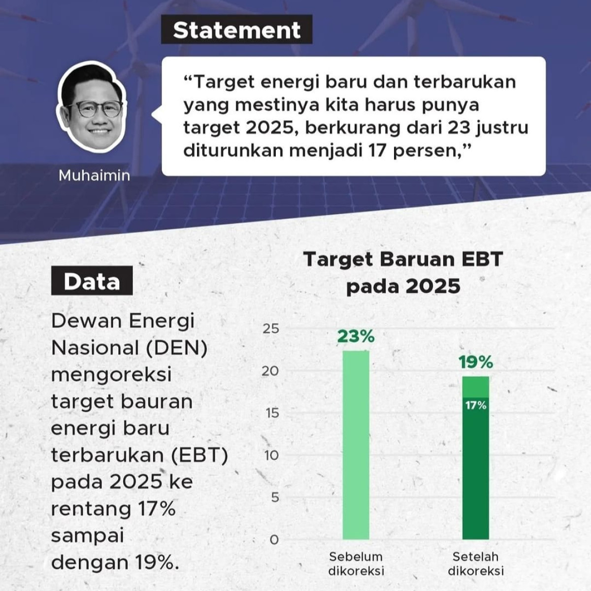Cek Data: Target Energi Bauran Terbarukan Diturunkan? - GoodStats