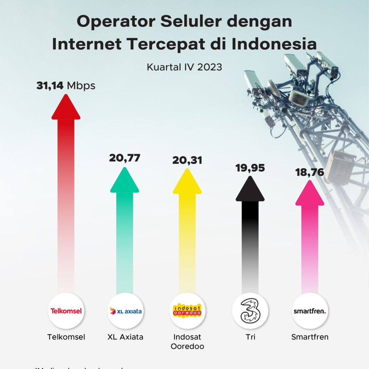 Operator Seluler dengan Internet Tercepat di Indonesia 2023 - GoodStats