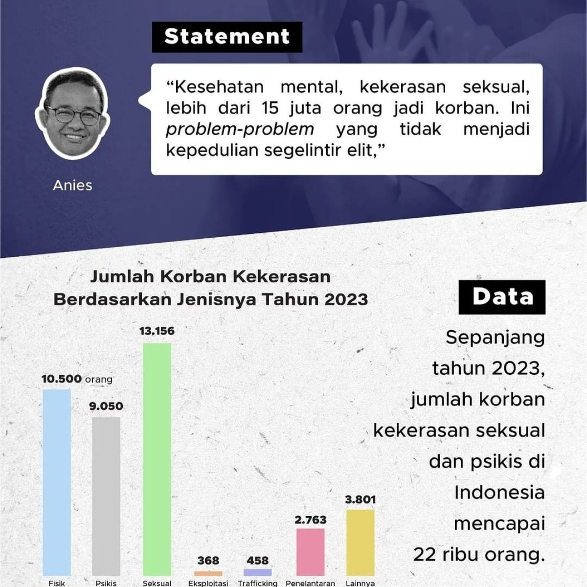 Cek Data: Jumlah Korban Kekerasan Seksual dan Psikis Capai 15 Juta ...