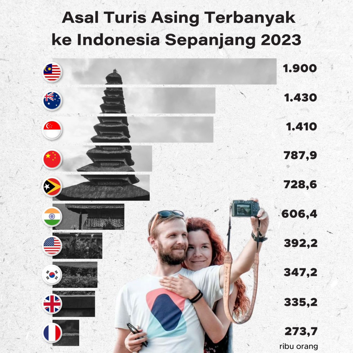 Asal Turis Asing Terbanyak ke Indonesia Sepanjang 2023 - GoodStats