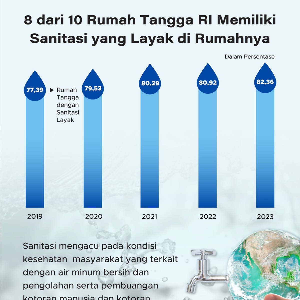 8 dari 10 Rumah Tangga di Indonesia Miliki Sanitasi yang Layak - GoodStats