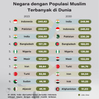 Ada 65 Negara yang Korupsinya Lebih Parah Dari Indonesia, Ini Daftarnya! - GoodStats