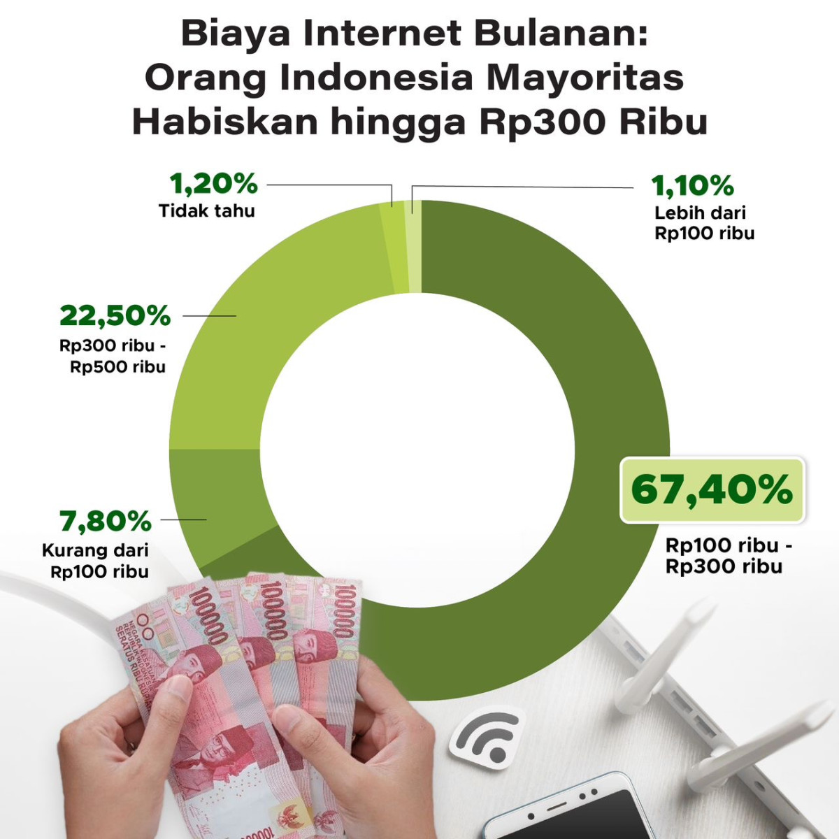 Biaya Internet Bulanan: Orang Indonesia Mayoritas Habiskan Hingga Rp300 ...
