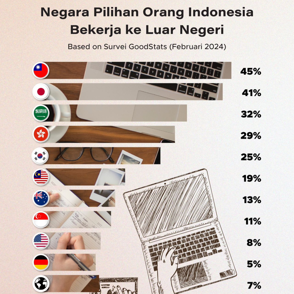 Negara Pilihan Orang Indonesia Bekerja di Luar Negeri 2024 - GoodStats