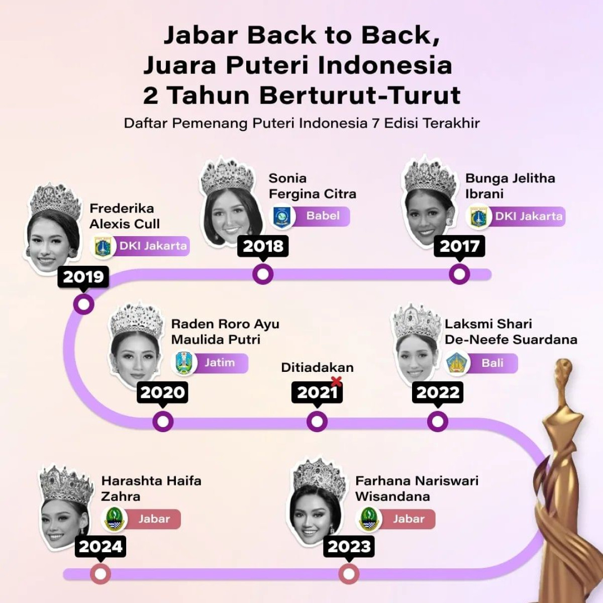 Jabar Back-to-Back, Juara Puteri Indonesia 2 Tahun Berturut-Turut ...