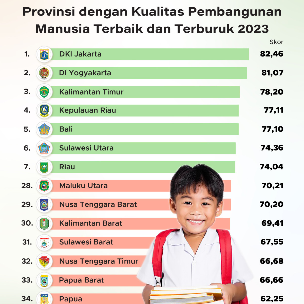 Provinsi dengan Kualitas Pembangunan Manusia Terbaik dan Terburuk 2023 ...