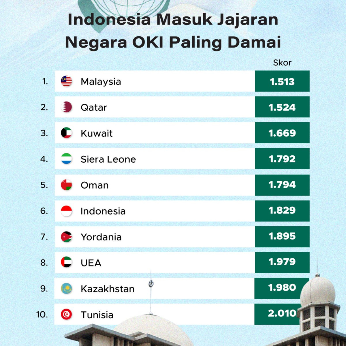 Indonesia Masuk Jajaran Negara OKI Paling Damai - GoodStats