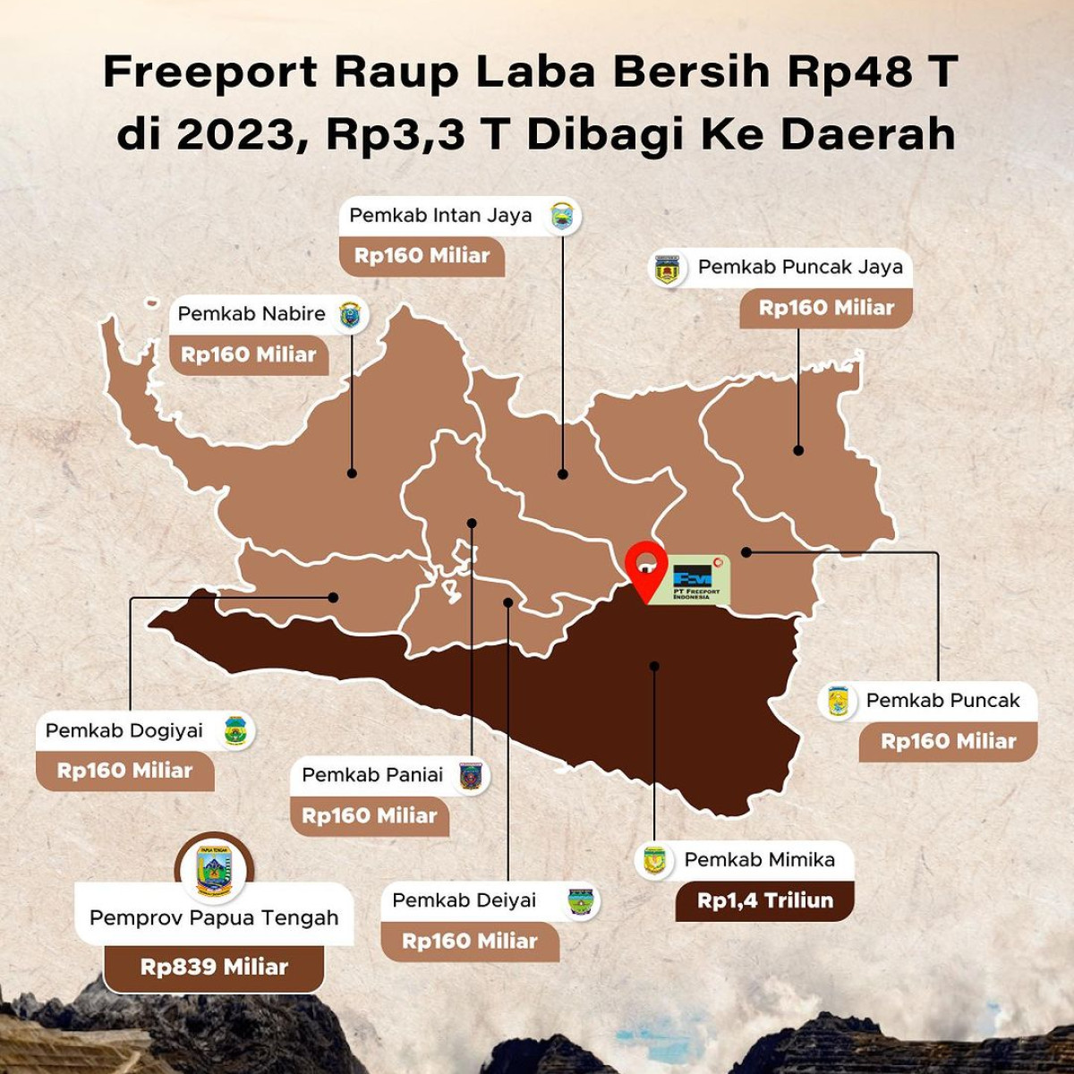 Freeport Raup Laba Bersih Rp48 T di 2023, Rp3,3T Dibagi ke Daerah ...