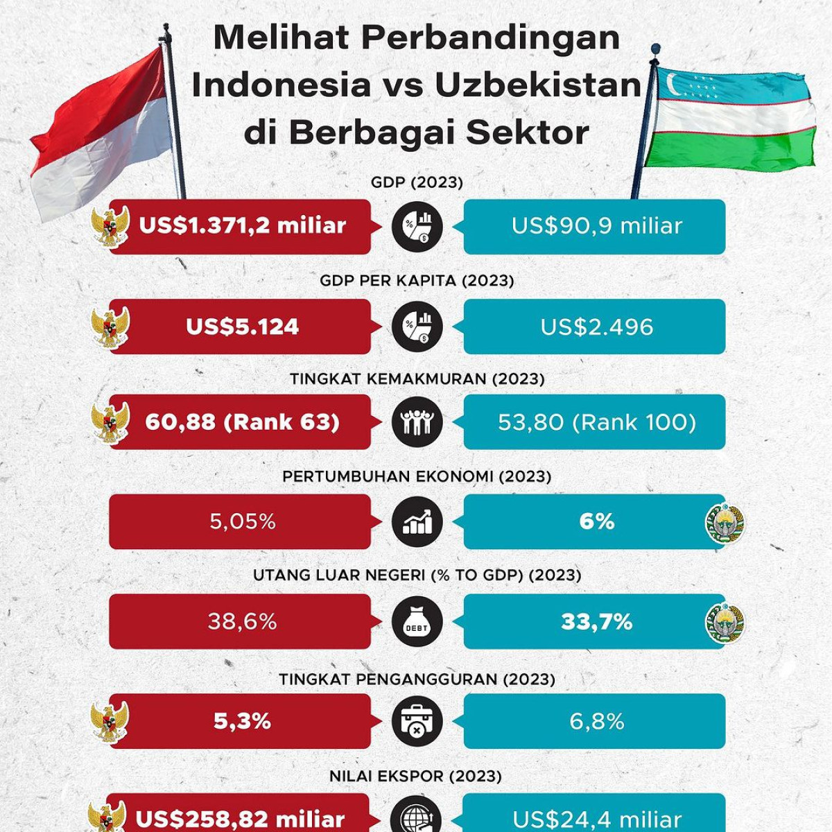 Melihat Perbandingan Indonesia vs Uzbekistan di Berbagai Sektor - GoodStats