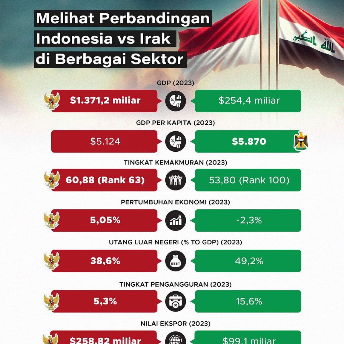 Melihat Perbandingan Indonesia vs Irak di Berbagai Sektor - GoodStats
