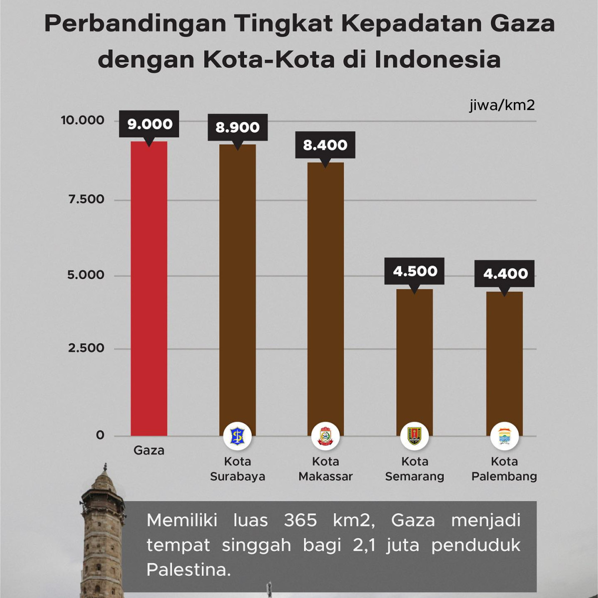 Melihat Seberapa Besar dan Padat Palestina dan Gaza - GoodStats