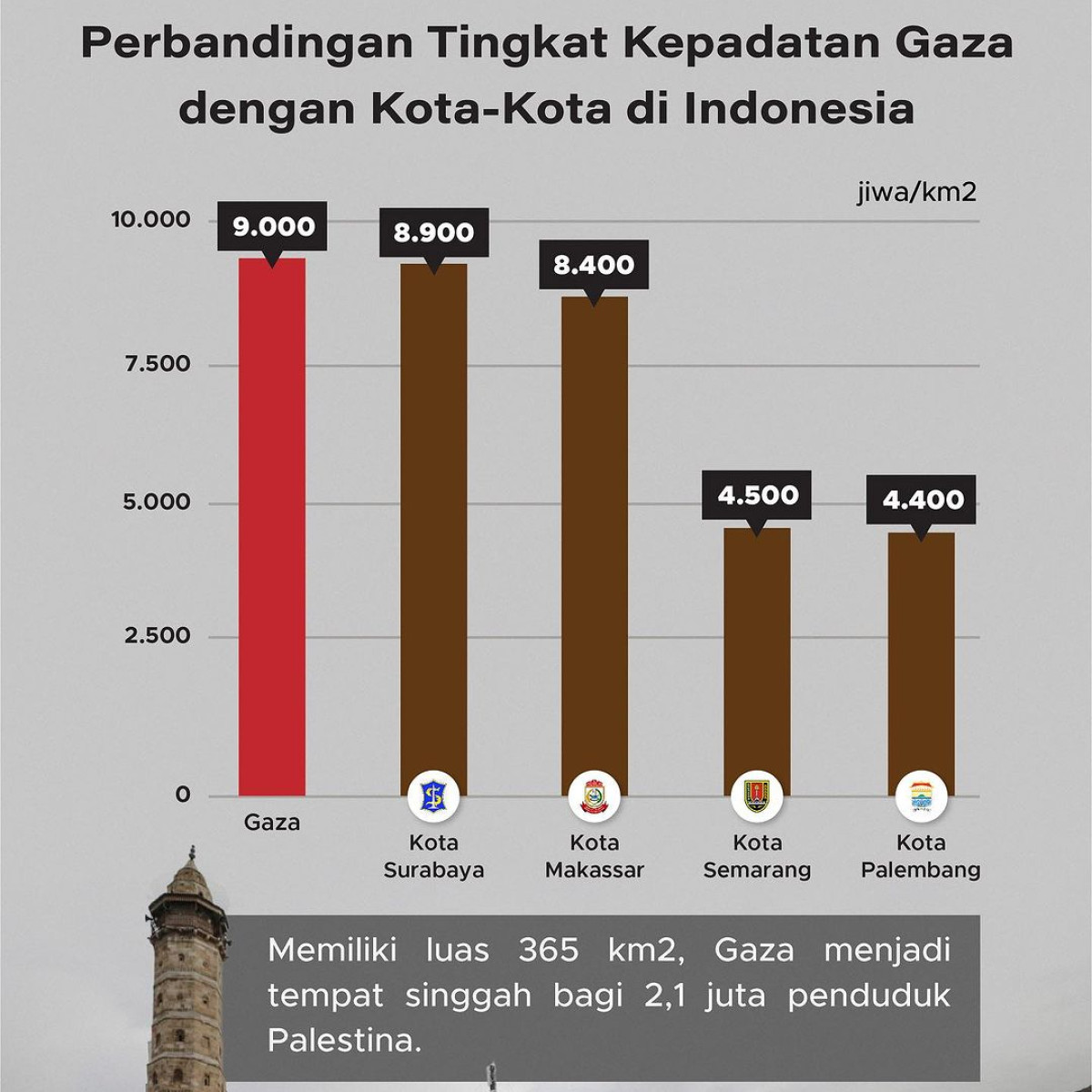 Perbandingan Tingkat Kepadatan Gaza dengan Kota-kota Indonesia - GoodStats