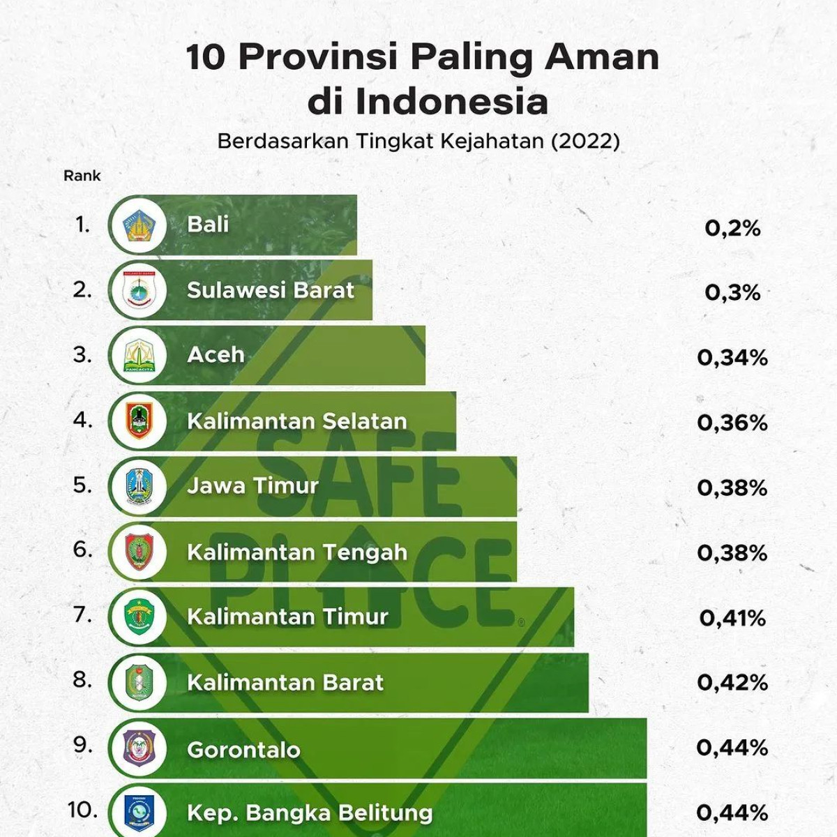 10 Provinsi Paling Aman di Indonesia - GoodStats