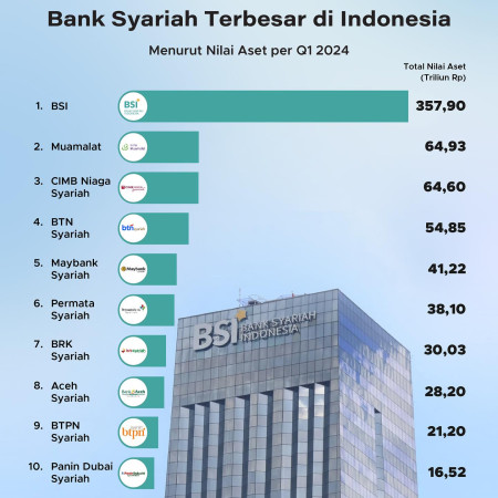Inilah 10 Bank Syariah Terbesar Di Indonesia Trenasia Majalah Tabligh