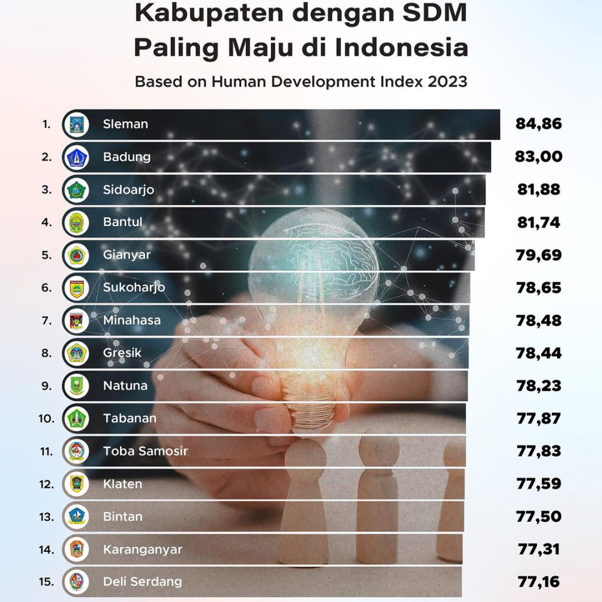 Kabupaten dengan SDM Paling Maju di Indonesia 2023 - GoodStats