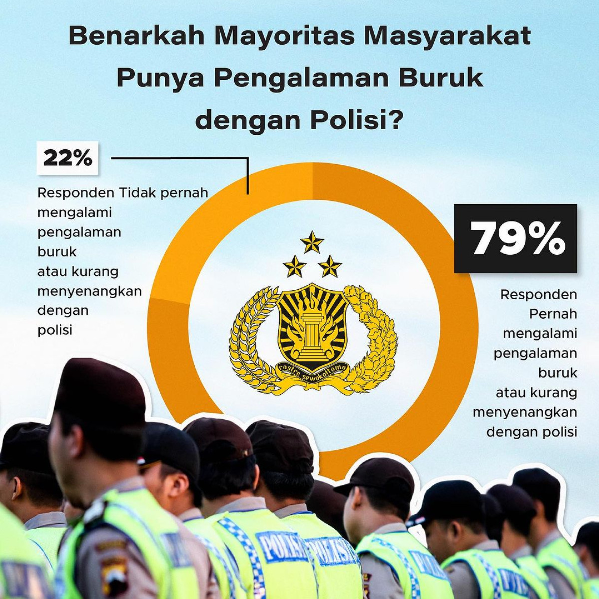 Benarkah Mayoritas Masyarakat Punya Pengalaman Buruk dengan Polisi? - GoodStats