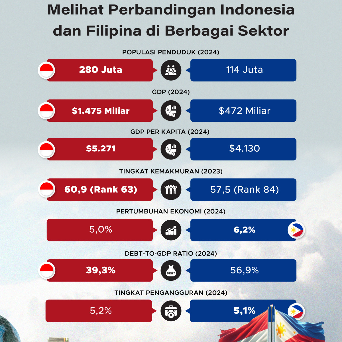 Melihat Perbandingan Indonesia vs Filipina di Berbagai Sektor - GoodStats