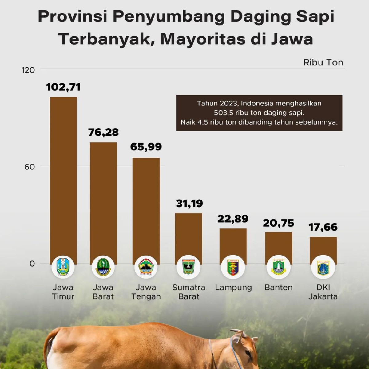 Tren Produksi Daging Sapi dan Kambing di Indonesia - GoodStats