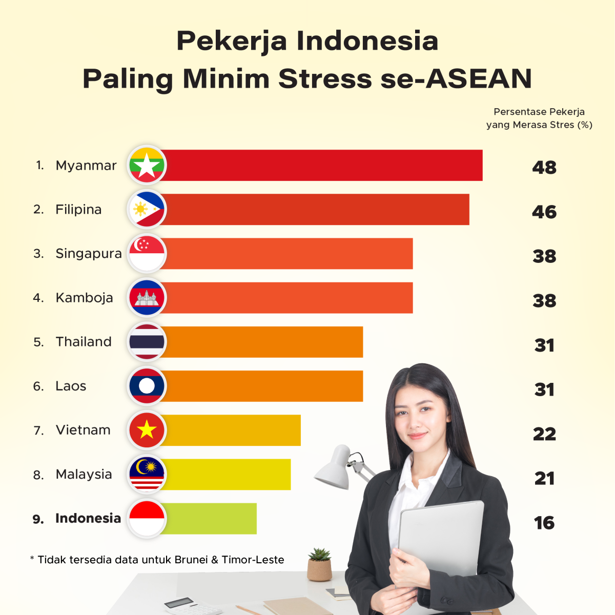 Pekerja Indonesia Paling Minim Stres se-ASEAN - GoodStats
