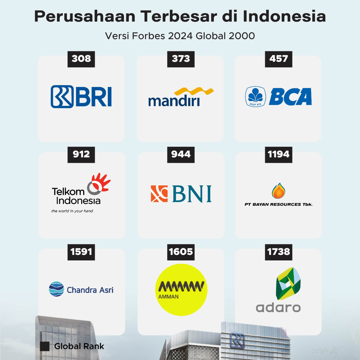 Perusahaan Terbesar di Indonesia Versi Forbes 2024 Global 2000 - GoodStats